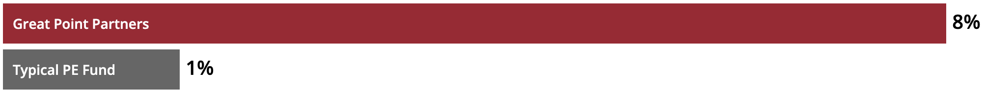 Private Equity - Great Point Partners